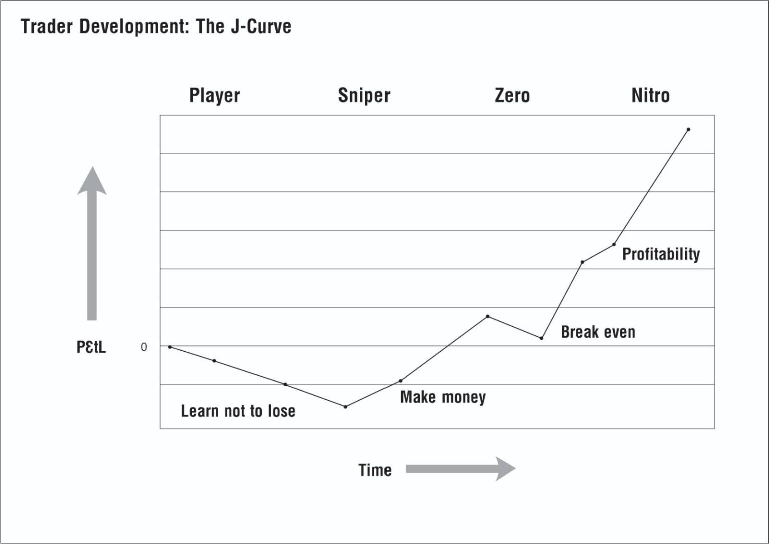 Ride the J Curve to trading success – Liquid Markets